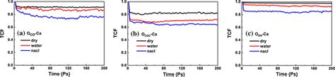 Time Correlation Function Of A Ococa B Ococca And C Oohca