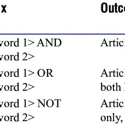 Use Of Boolean Operators For Article Search Download Table