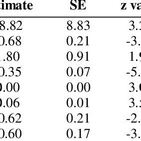 Generalized Linear Model GLM With Poisson Distribution And Log Link