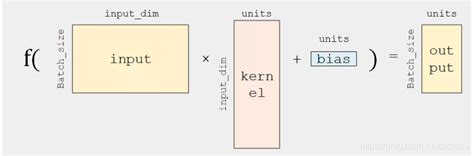 Tensorflow 20 模型：模型类的建立tensorflow的线性构建模型的函数库叫啥 Csdn博客
