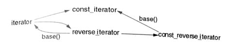 [effective stl] 26 기본 iterator 선호하기