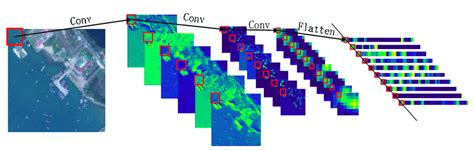 the general process of region level feature extraction from an image