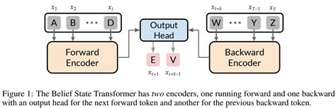 Microsoft Ai Introduces Belief State Transformer Bst Enhancing Goal