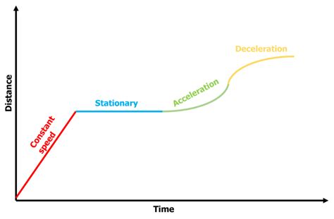 Motion Graph Velocity And Acceleration