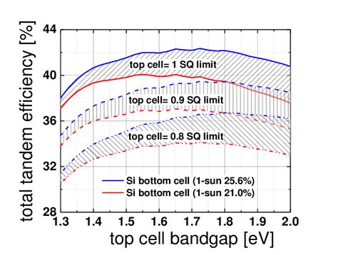 Total Tandem Efficiencies For Different Cell Combination Operating At