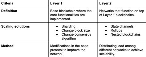 Layer Vs Layer Blockchain Scalability Guide Tastycrypto