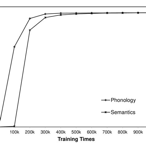 The Performance Of The Model On Phonology And Semantics During Reading Download Scientific