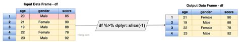 how to remove the first row of dataframe in r