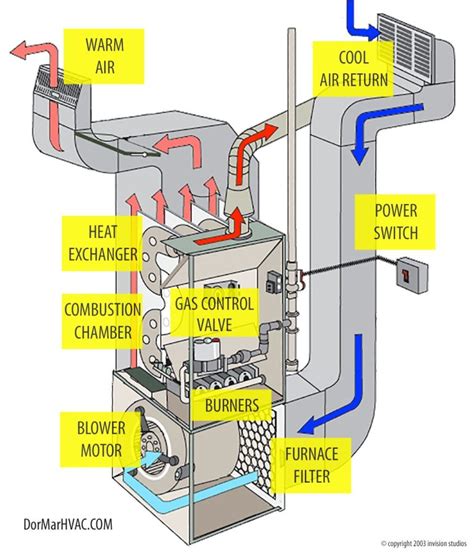 How Does A Furnace Work Dor Mar Heating Air Conditioning And Plumbing