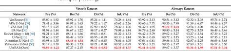 Table 1 From Tubular Structure Segmentation Via Multi Scale Reverse Attention Sparse Convolution