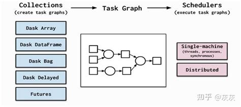 dask：一种可扩展的并行计算解决方案 知乎