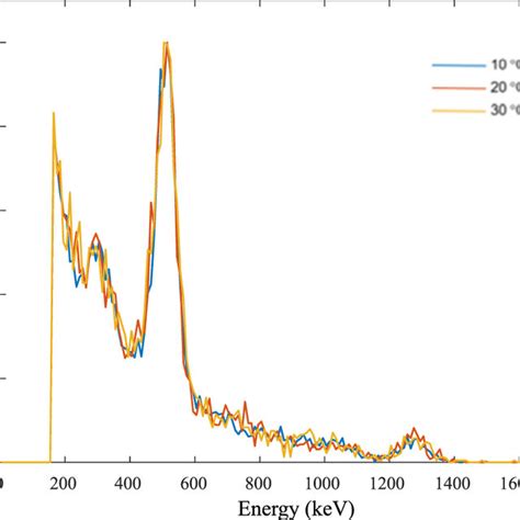 Energy Histogram On Each Temperature Histograms Download Scientific Diagram