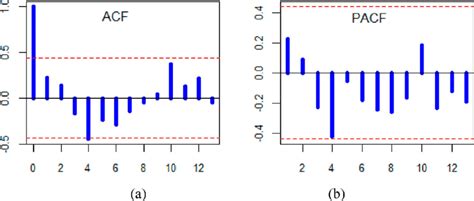 a autocorrelation and b partial autocorrelation graphs download