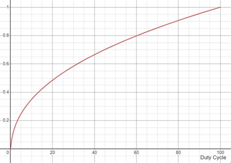 The Problem With Driving Leds With Pwm Codeinsecurity