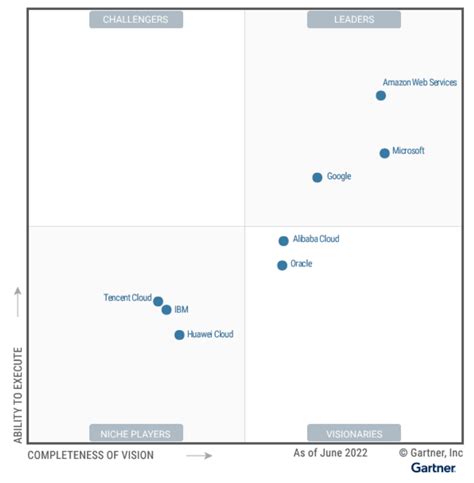 Itwire Gartner Magic Quadrant Shows Same Leaders But Under The Surface Its Oracle Cloud