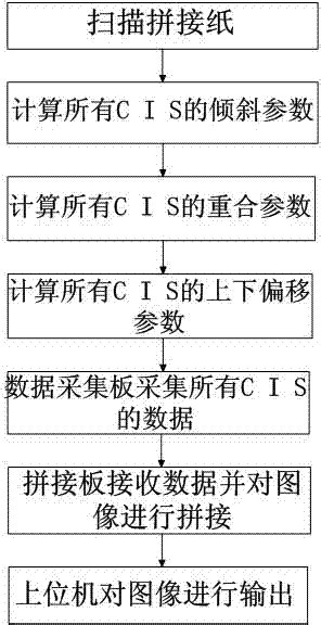 Automatic Image Splicing Method Based On Contact Image Sensor Cis Large Format Scanner
