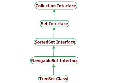 Java TreeSet 类 HowToDoInJava 中文系列教程 极客文档