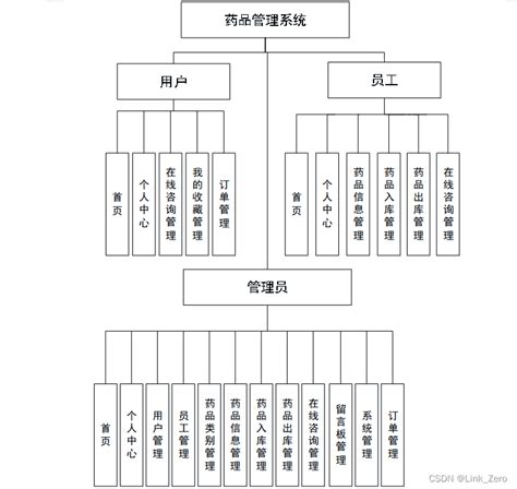基于springboot＋vue的药品管理系统设计与实现毕设文档源码）基于springbootvue药品管理系统开发环境配置 Csdn博客