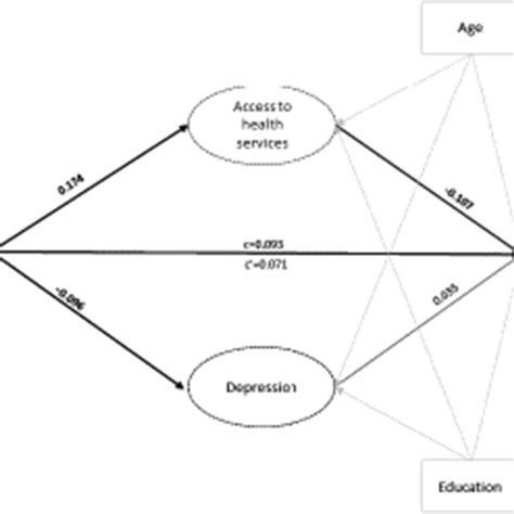 Structural Equation Model Showing The Effect Of Asset Ownership On