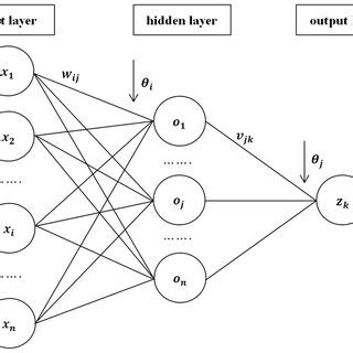 Basic Structure Of Back Propagation Neural Network Download Scientific Diagram