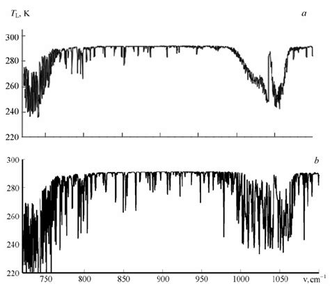 Spectral Variations In The Brightness Temperature Of The Atmosphere