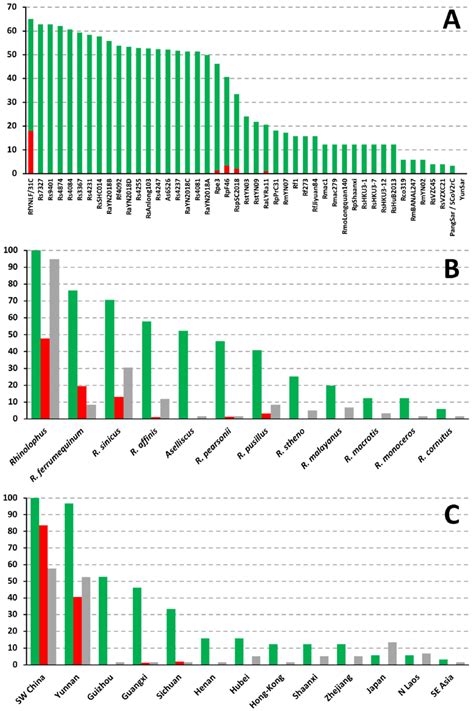 Percentages Of Whole Genome Alignment Including Phylogenetic Cgb