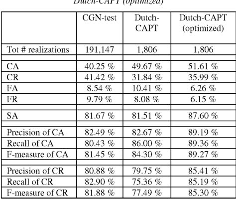 Table 1 From The Goodness Of Pronunciation Algorithm A Detailed