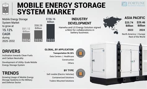 Infographics Mobile Energy Storage System Market