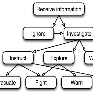 Behavioural Sequence Model Based On Illustration In Download Scientific Diagram