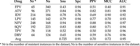 The Results Of The Prediction Performance For The Protease Sequences Download Scientific