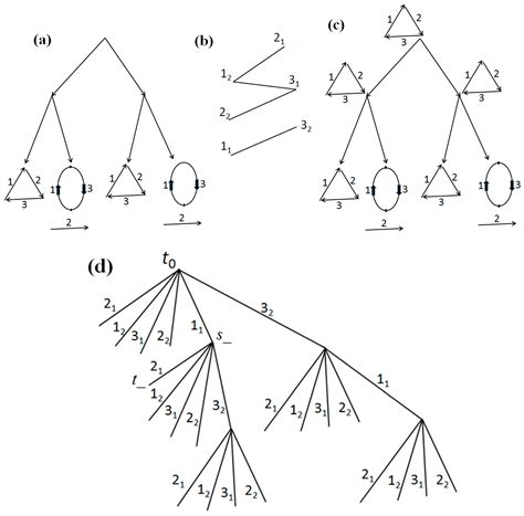 Algorithms For The Reconstruction Of Genomic Structures With Proofs Of