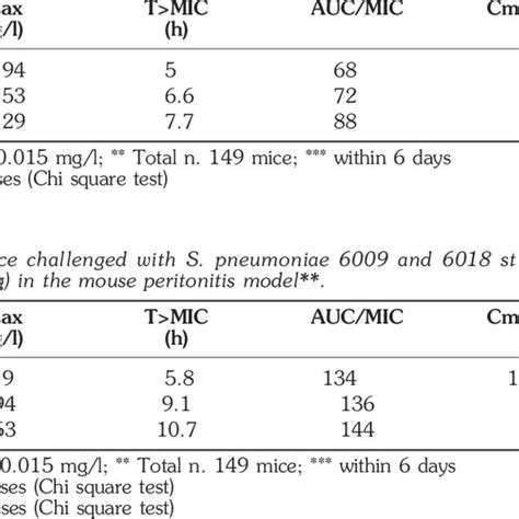 Effect Of Clarithromycin And Erythromycin Against S Pneumoniae 6009