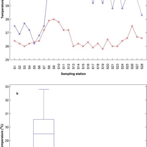 spatial and temporal variabilities of temperature a and boxplot b