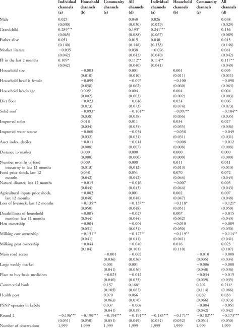 Linear Regression Results Predicting Stunting Status Panel A Standard Download Table