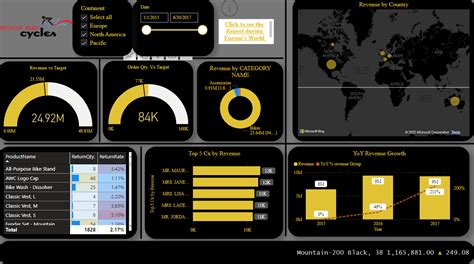 Adventure Work Cycles Microsoft Power BI Community