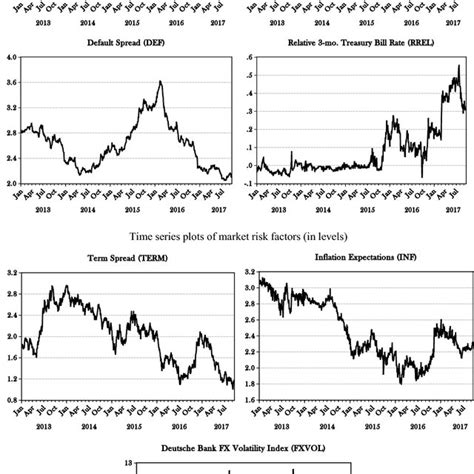 Time Series Plot Of Bitcoin Prices In Usd This Figure Shows The Time