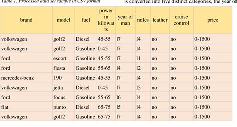 Table 1 From Car Price Prediction Using Machine Learning Techniques Semantic Scholar