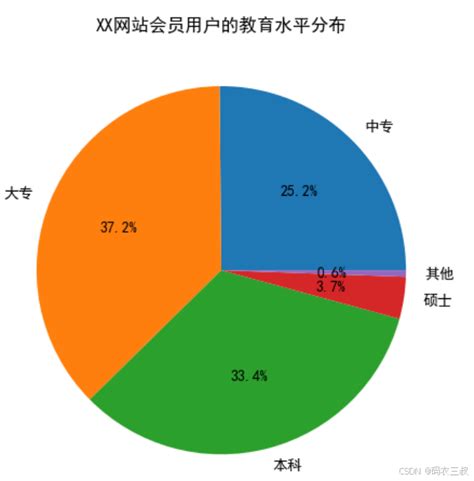 （5 1）绘制饼状图：绘制基本的饼状图（绘制简易的饼状图修饰饼状图突出显示某个饼状图的部分）饼图突出显示某一部分 Csdn博客