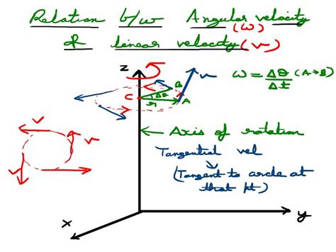 Notes On Torque And Rotational Motion Notes Learnpick India