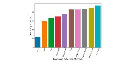 Language Detection Tips And Tricks Ultimate Rnd Blog