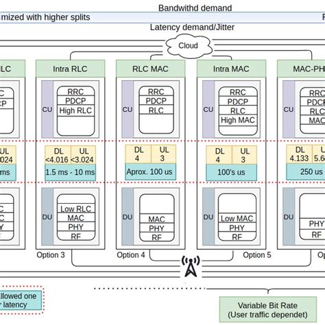 ran functional splitting options delay requirements and bandwidth