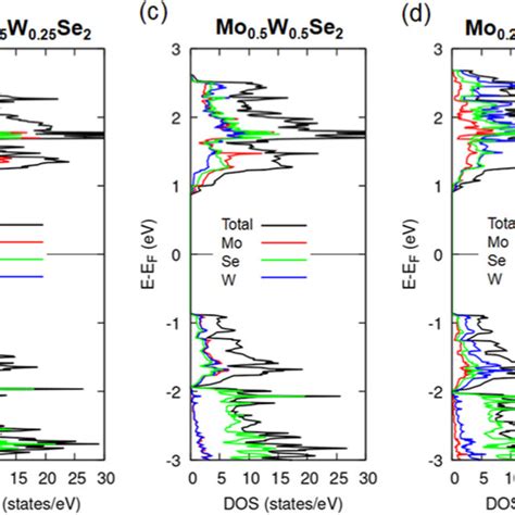 Total Density Of States And Partial Density Of States Of Monolayer A