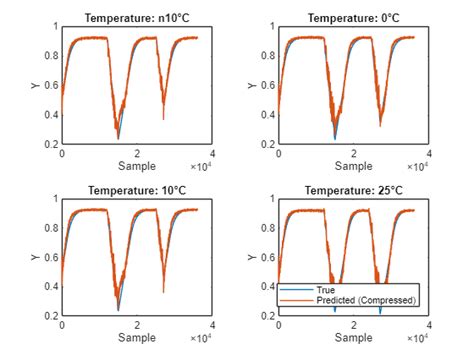 Compress Deep Learning Network For Battery State Of Charge Estimation Matlab And Simulink