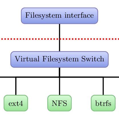 PDF Portable Userspace Virtual Filesystem Switch