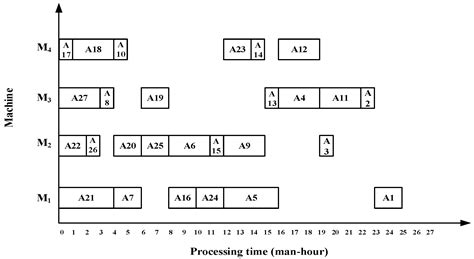 Electronics Free Full Text A Heuristic Integrated Scheduling