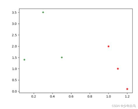 【pytorch】knn实战之mnist数据分类与归一化处理训练mnist 归一化 Csdn博客