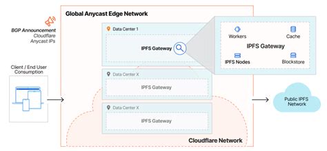 IPFS Gateway EcoCloud VN