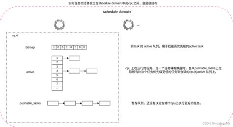 深入理解linux内核调度： schedule 函数详解 csdn博客