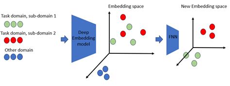 Fine Tuned Embedding With Contrastive Learning By Roytalman Medium