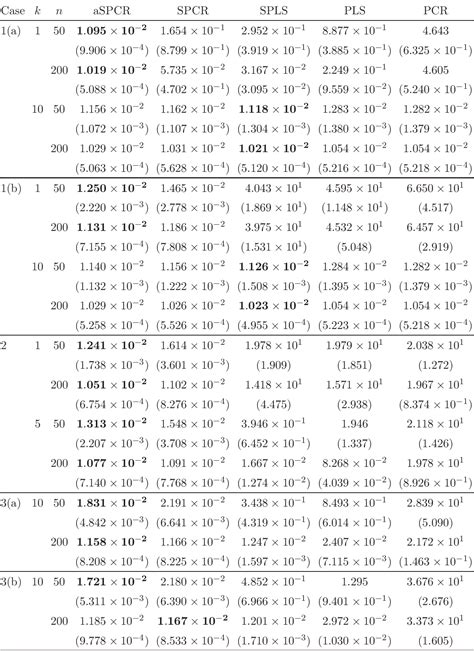 Table 1 From Sparse Principal Component Regression With Adaptive